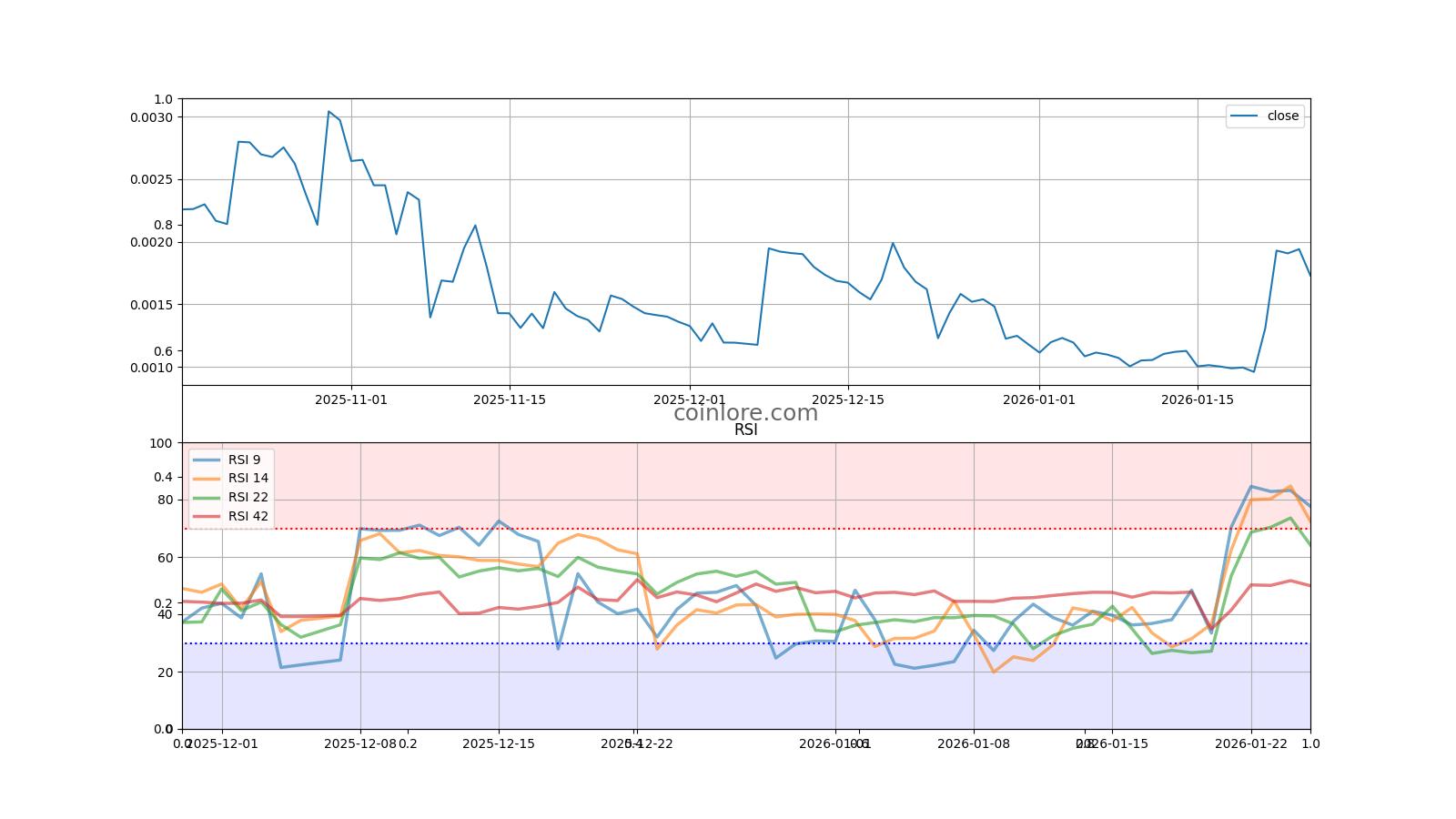 Pivot Token RSI indicator