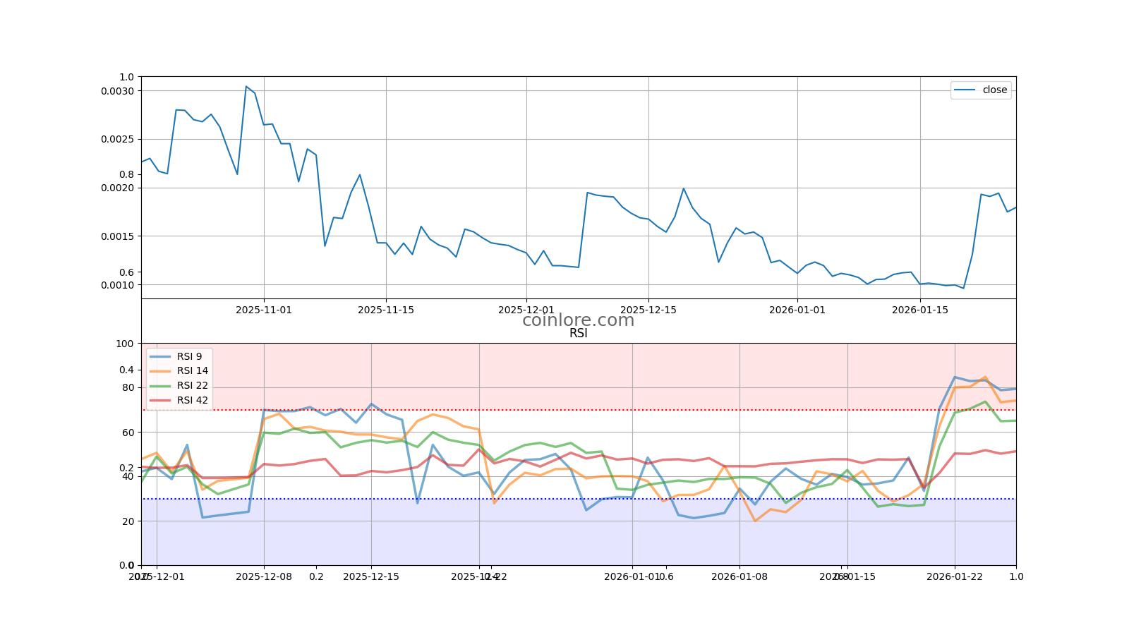 Pivot Token RSI indicator