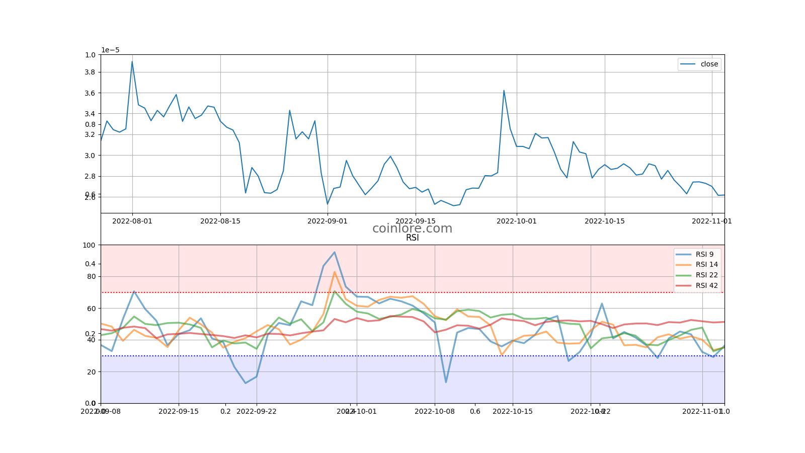 Pivot Token RSI indicator