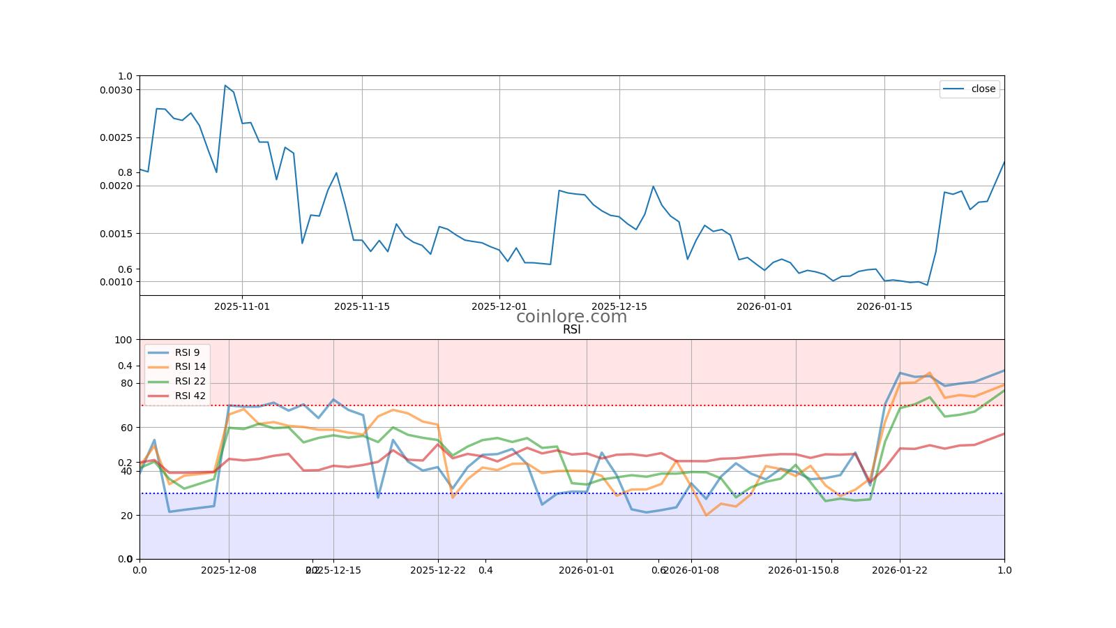 Pivot Token RSI indicator