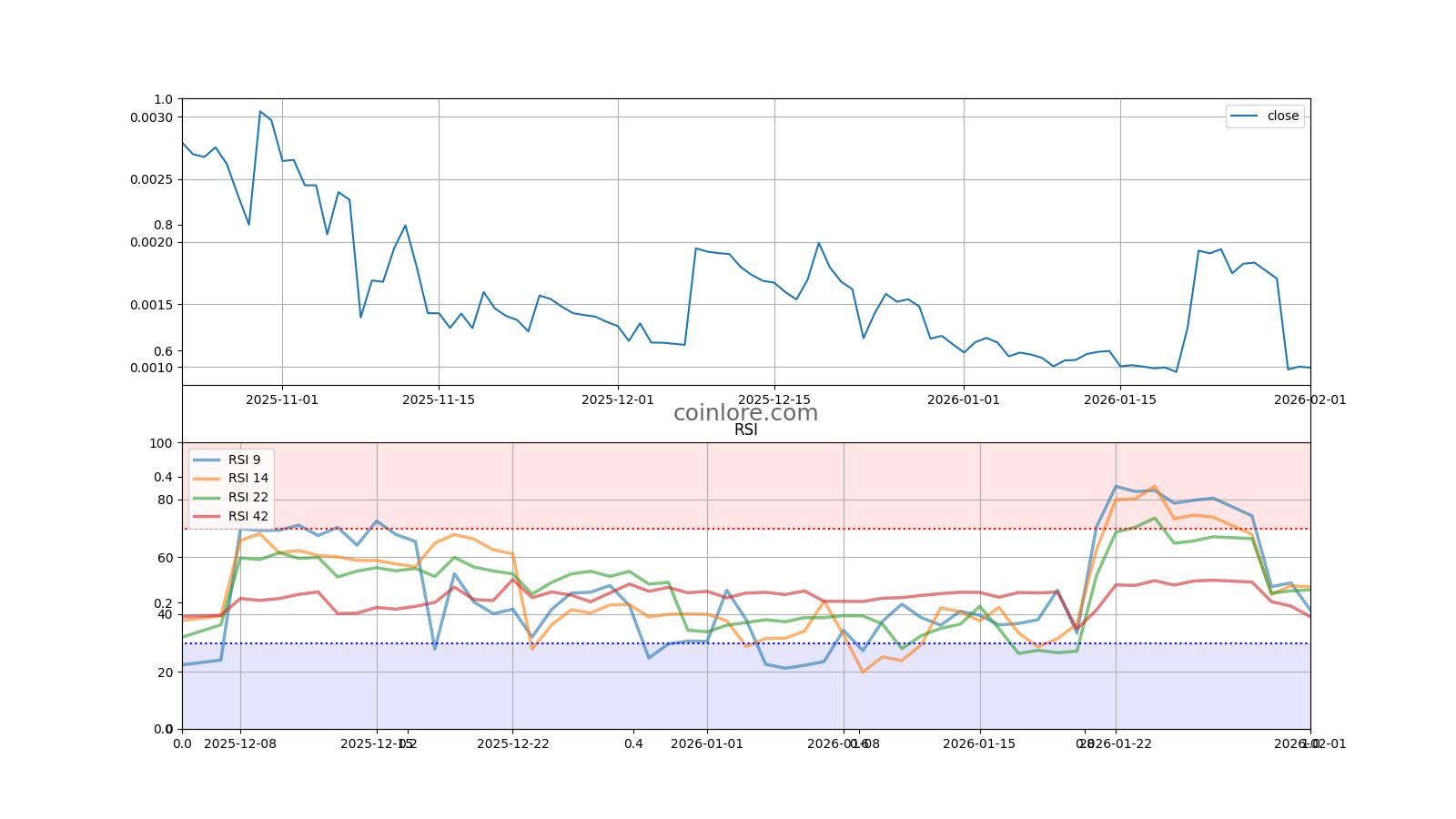 Pivot Token RSI indicator