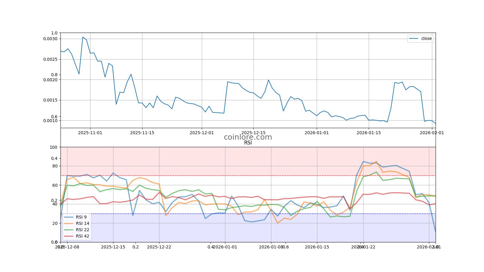 Pivot Token RSI indicator