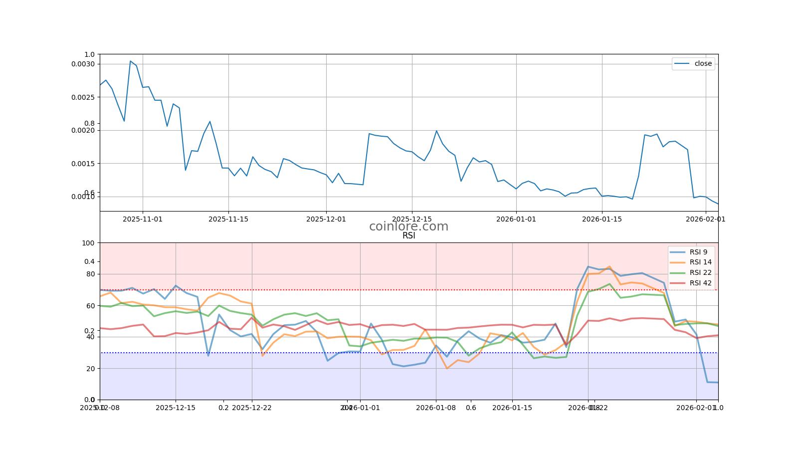 Pivot Token RSI indicator