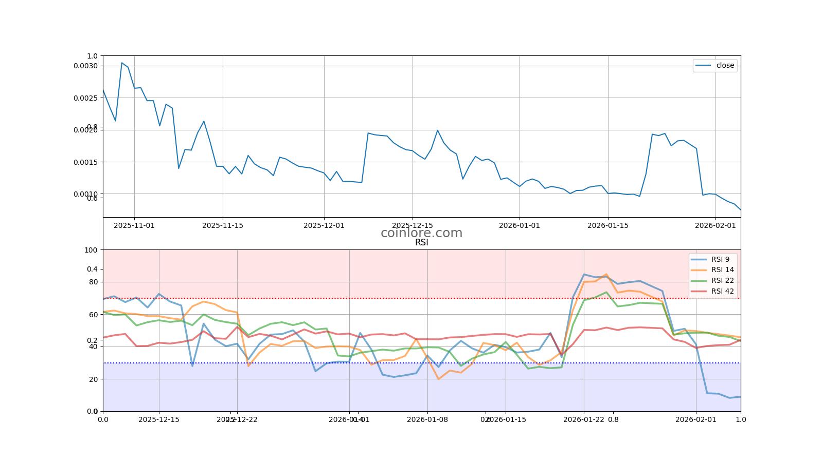 Pivot Token RSI indicator