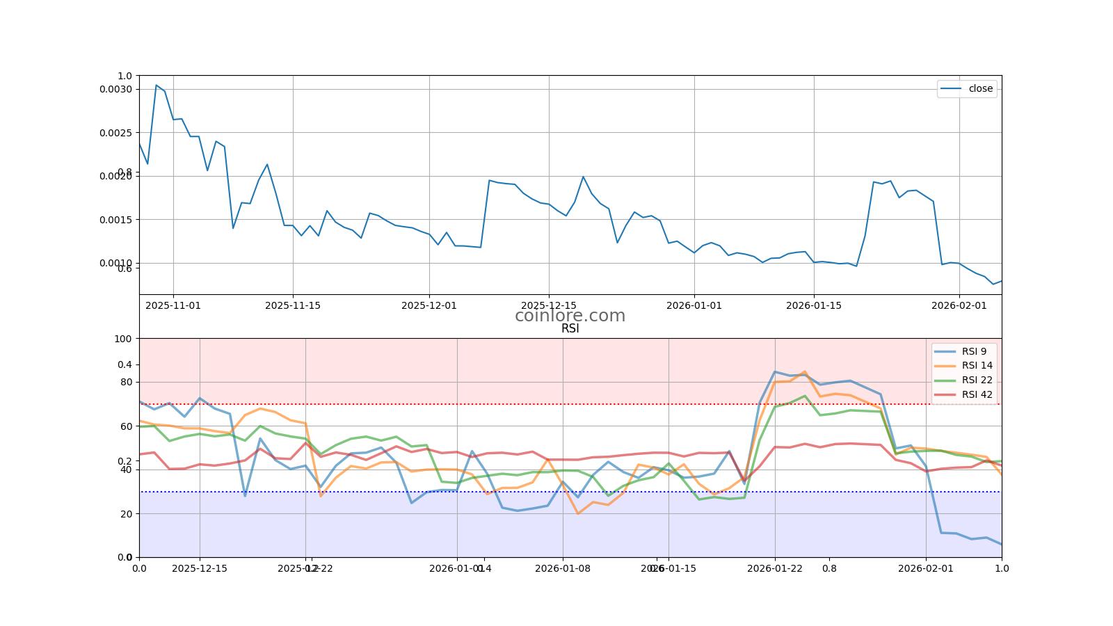 Pivot Token RSI indicator