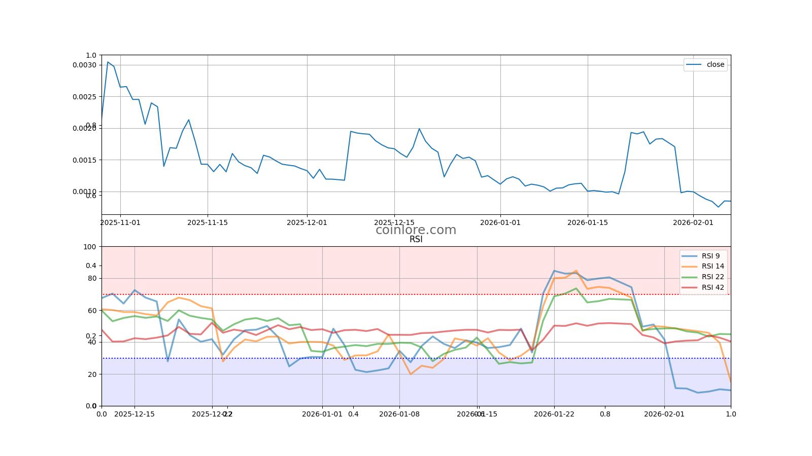 Pivot Token RSI indicator