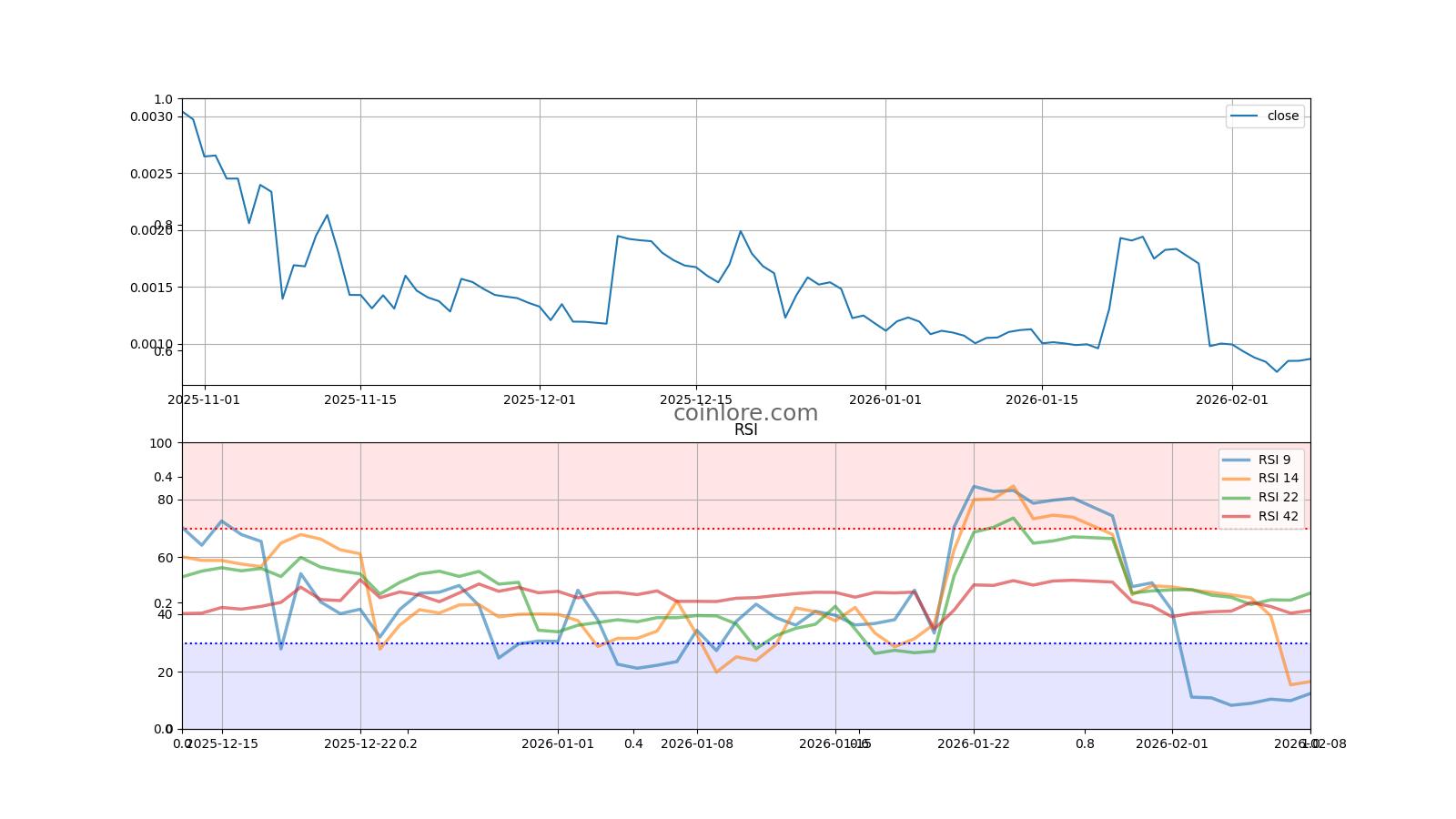 Pivot Token RSI indicator