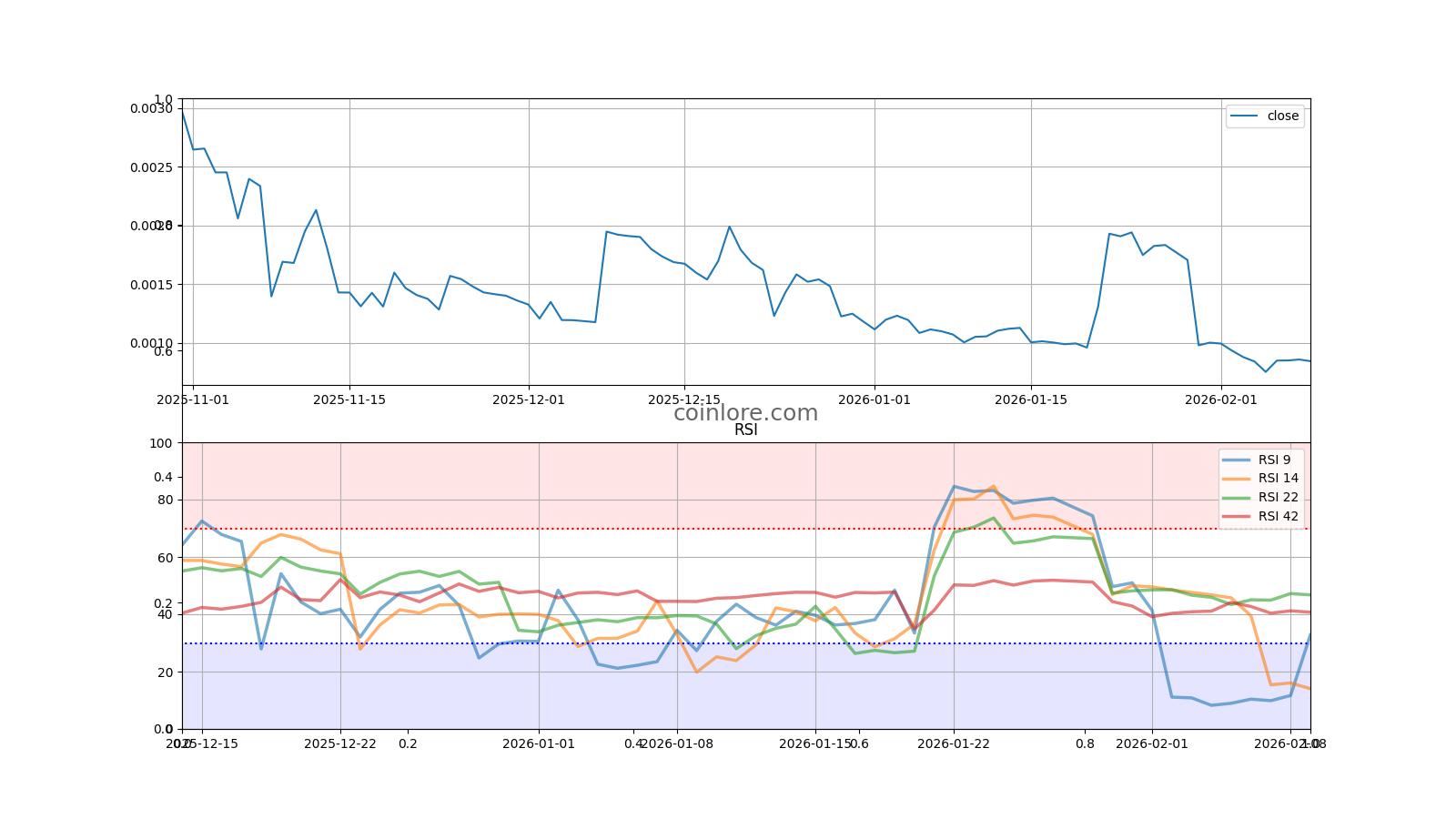 Pivot Token RSI indicator