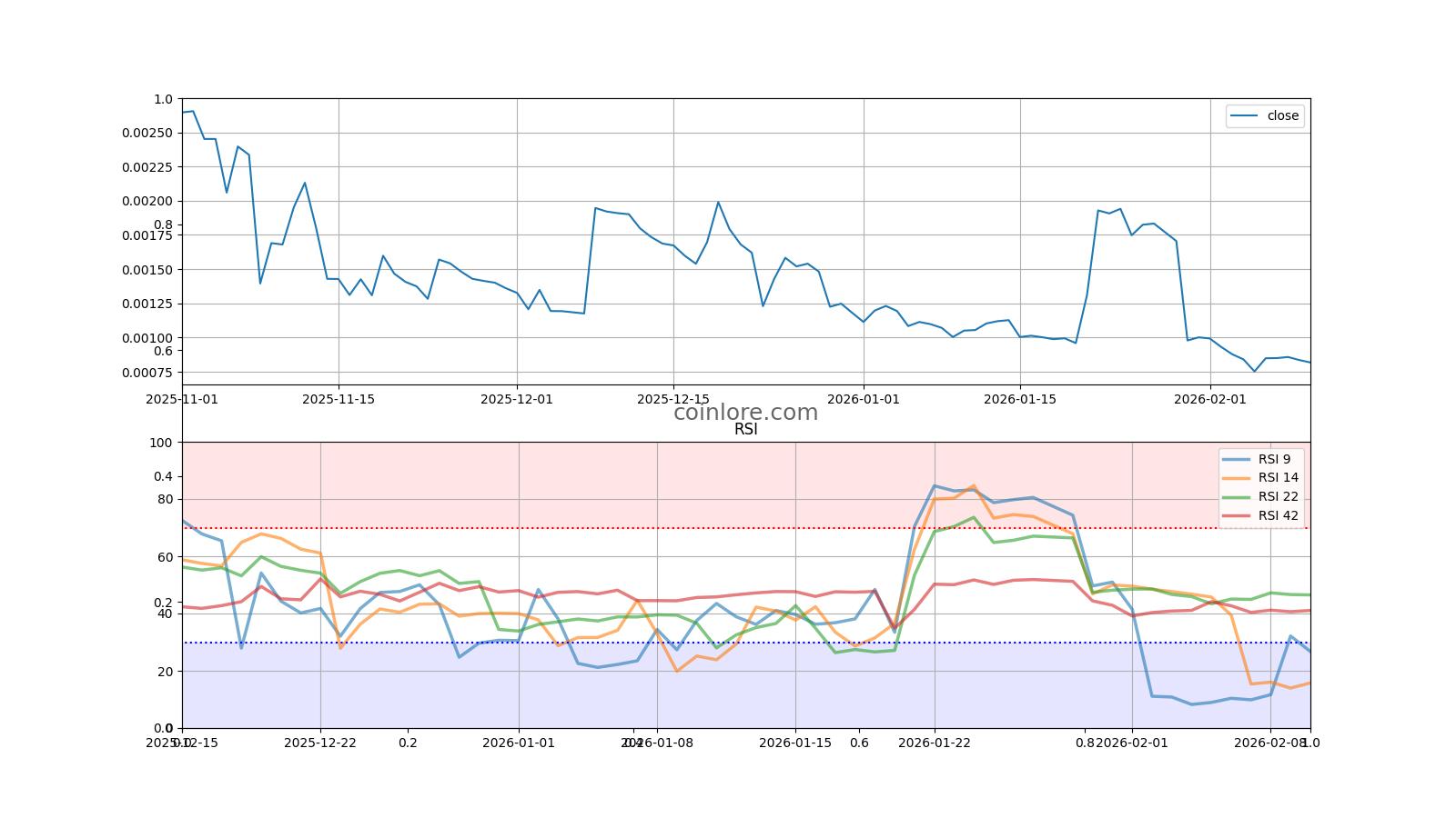 Pivot Token RSI indicator