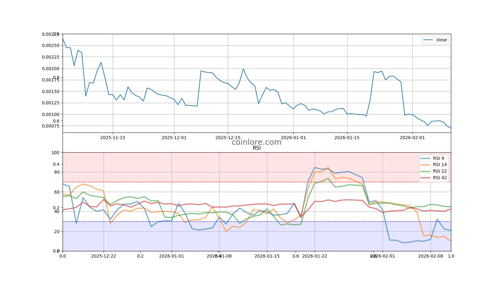 Pivot Token RSI indicator