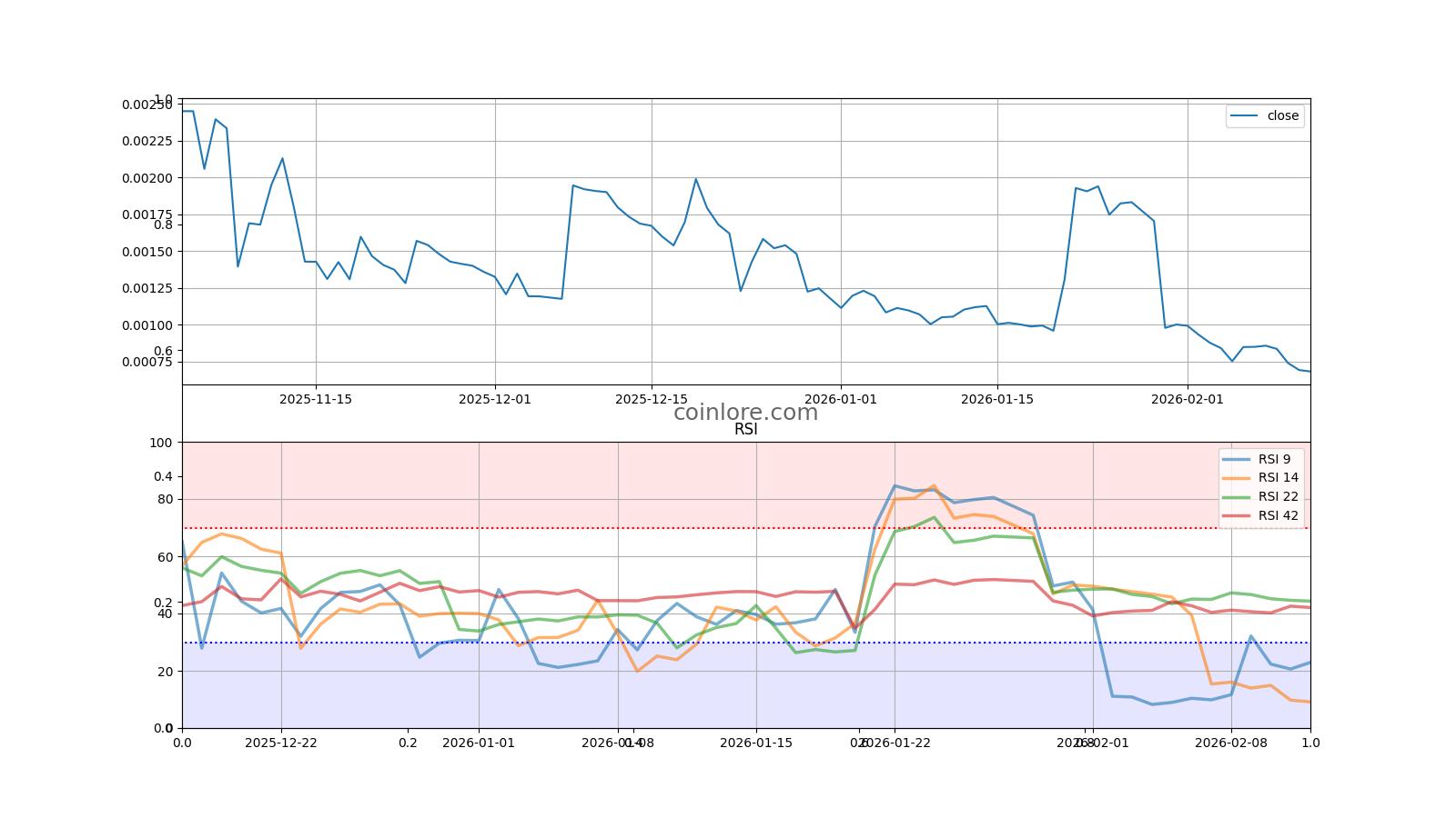 Pivot Token RSI indicator