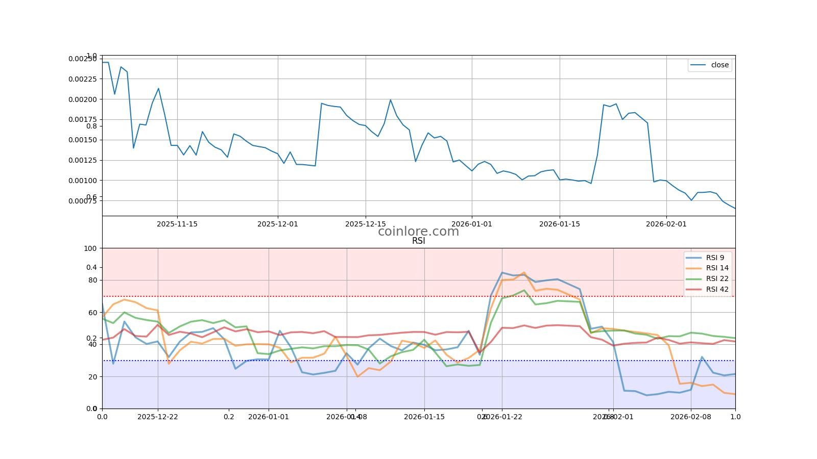 Pivot Token RSI indicator