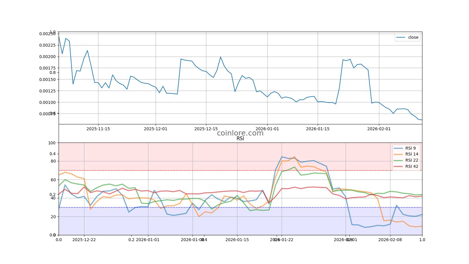 Pivot Token RSI indicator