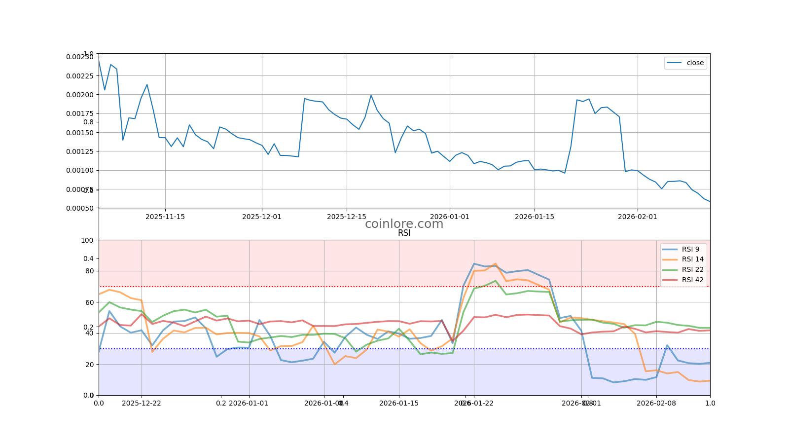 Pivot Token RSI indicator