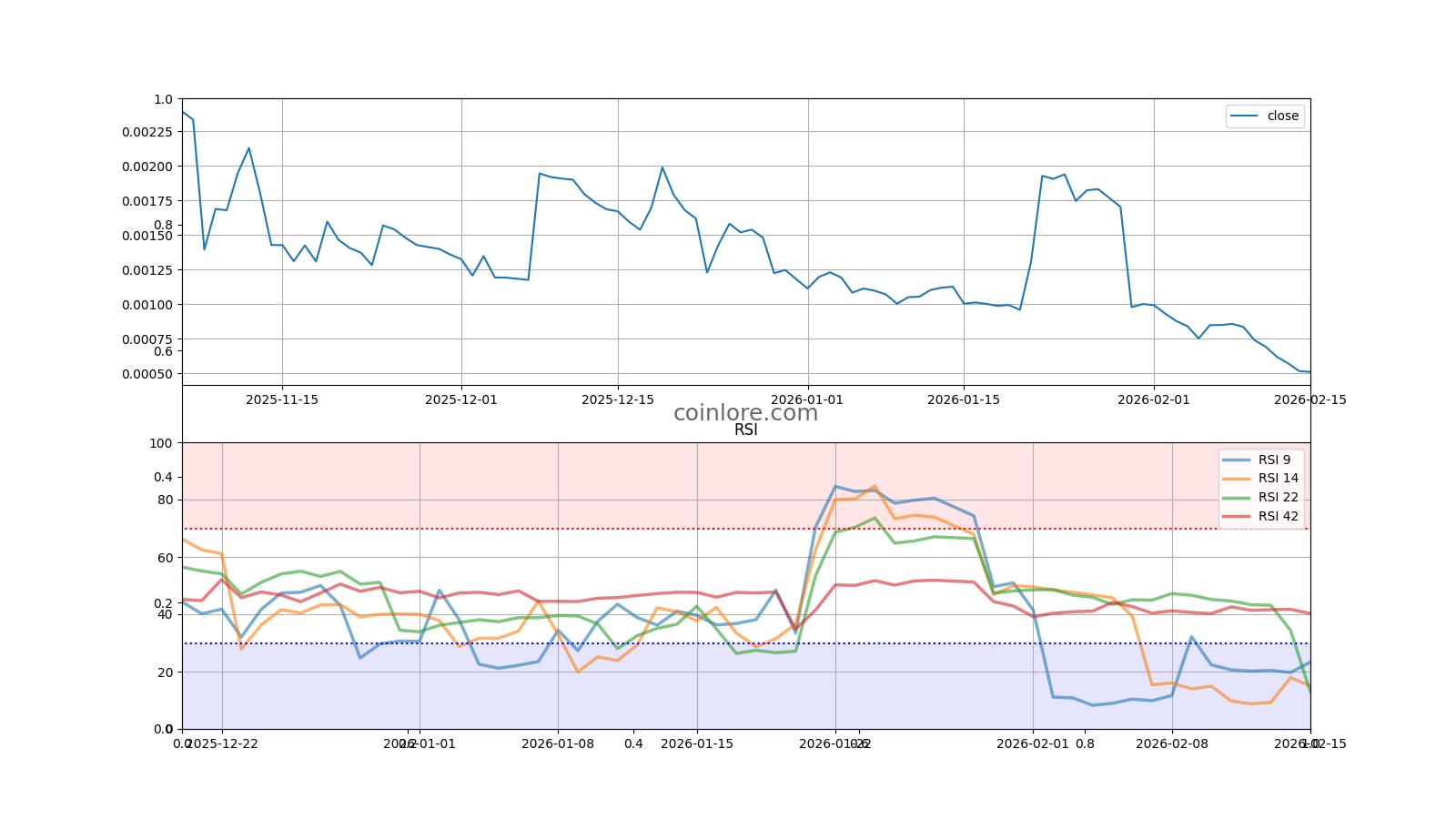 Pivot Token RSI indicator