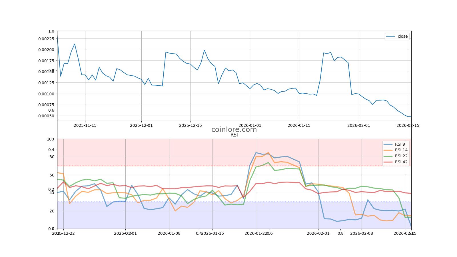 Pivot Token RSI indicator
