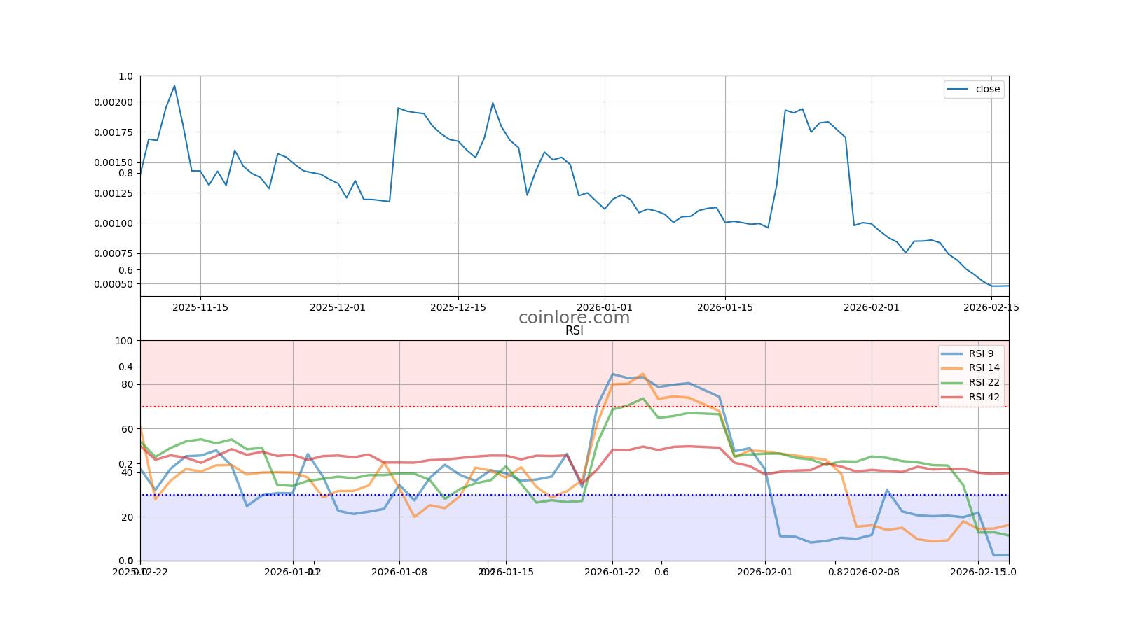 Pivot Token RSI indicator