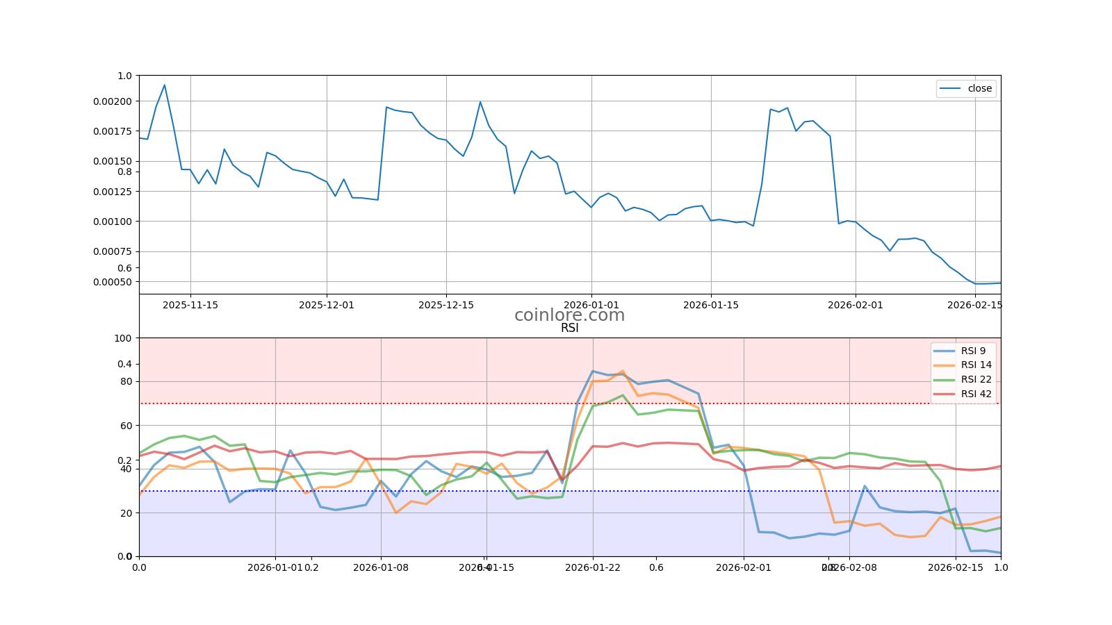 Pivot Token RSI indicator