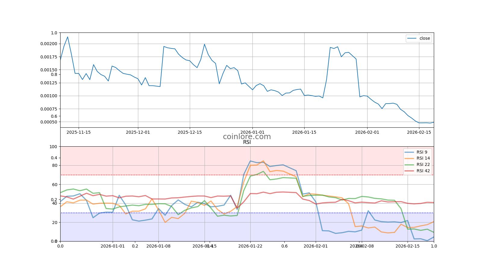 Pivot Token RSI indicator