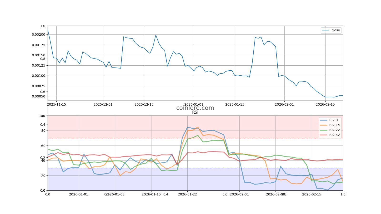 Pivot Token RSI indicator