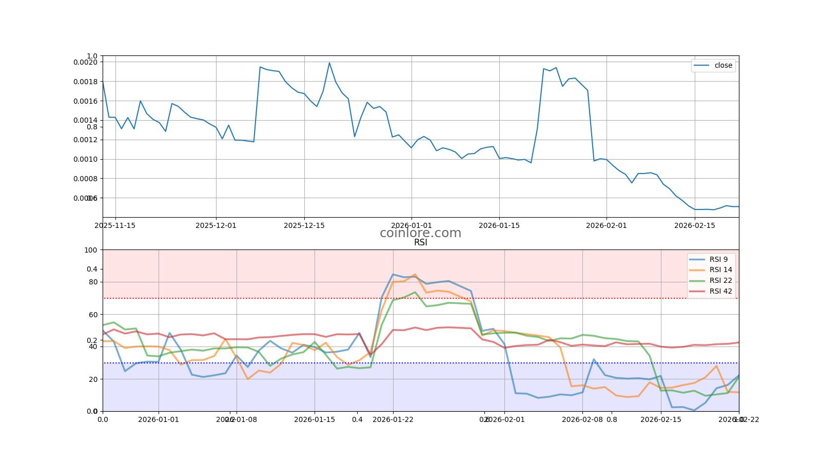 Pivot Token RSI indicator