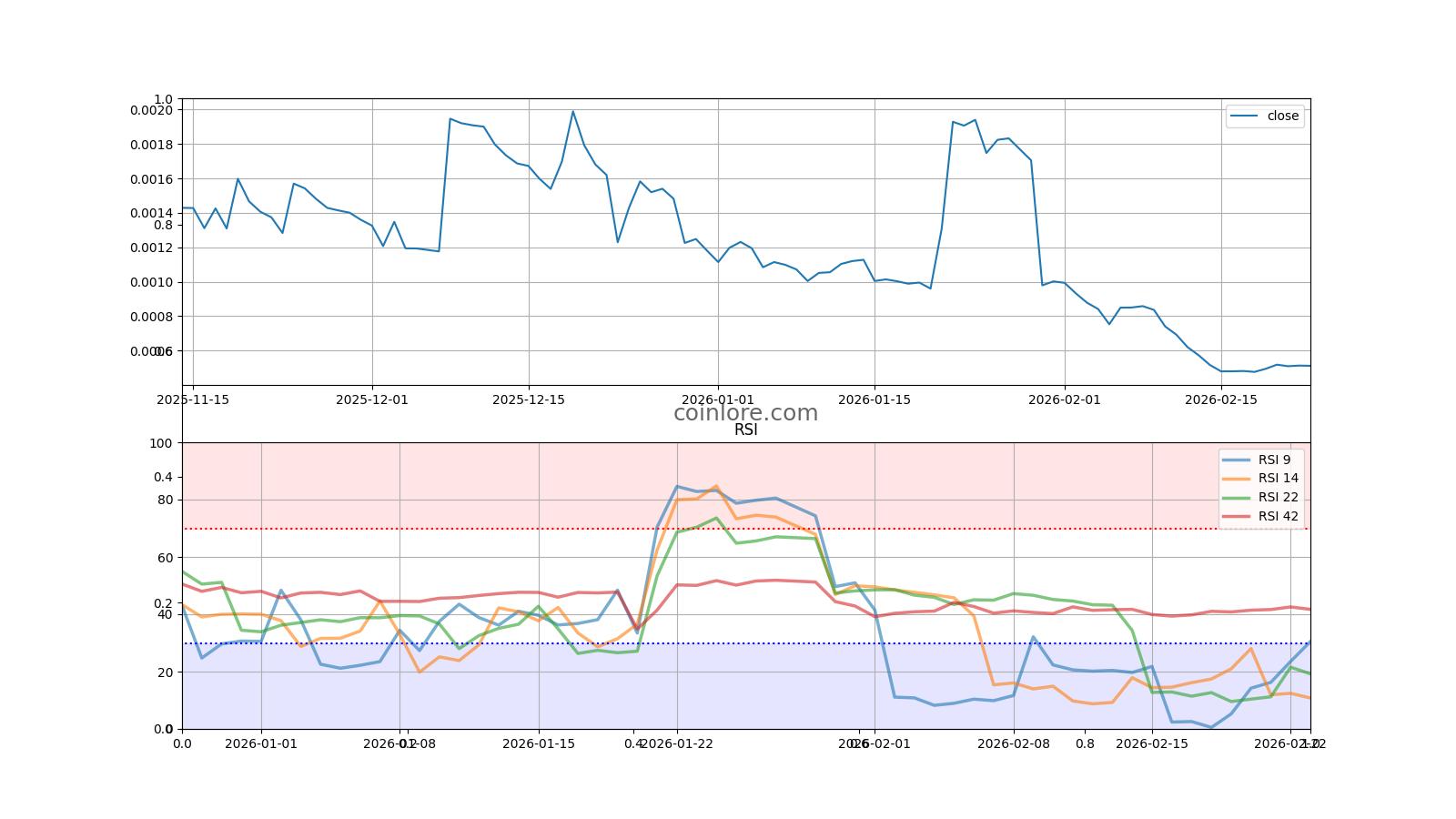 Pivot Token RSI indicator