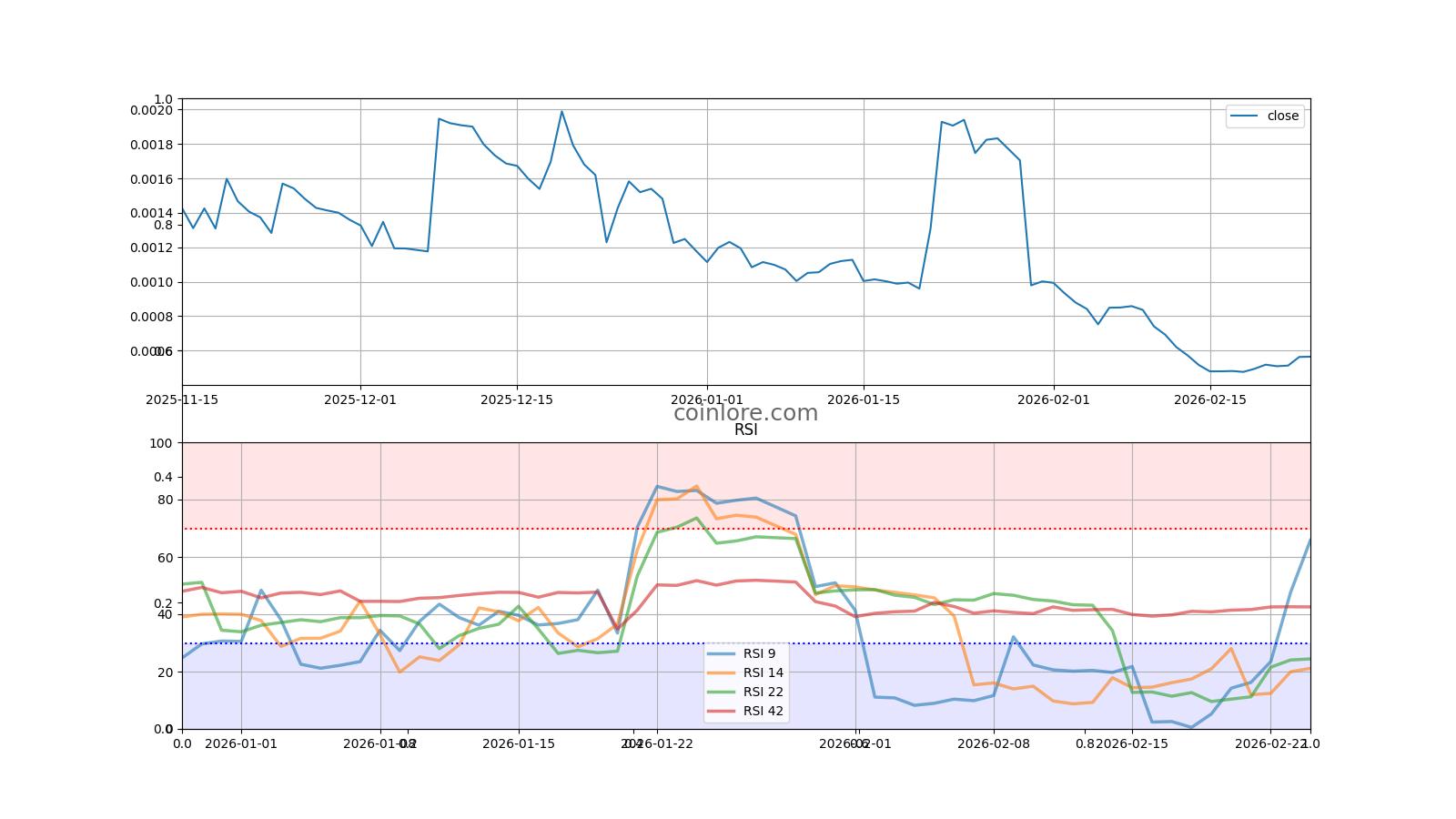 Pivot Token RSI indicator
