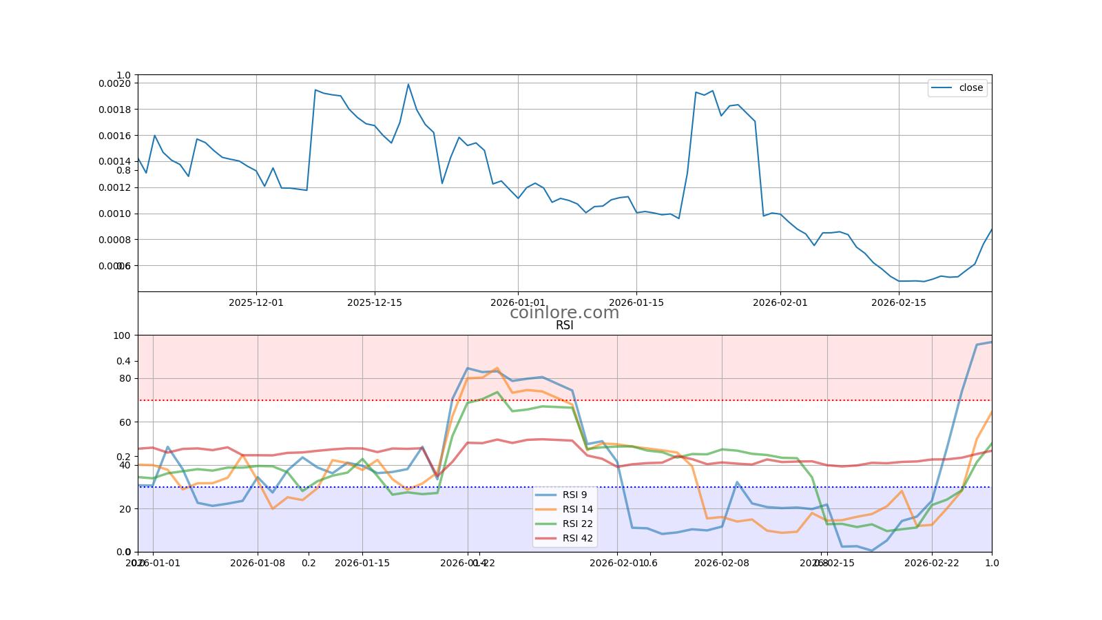Pivot Token RSI indicator