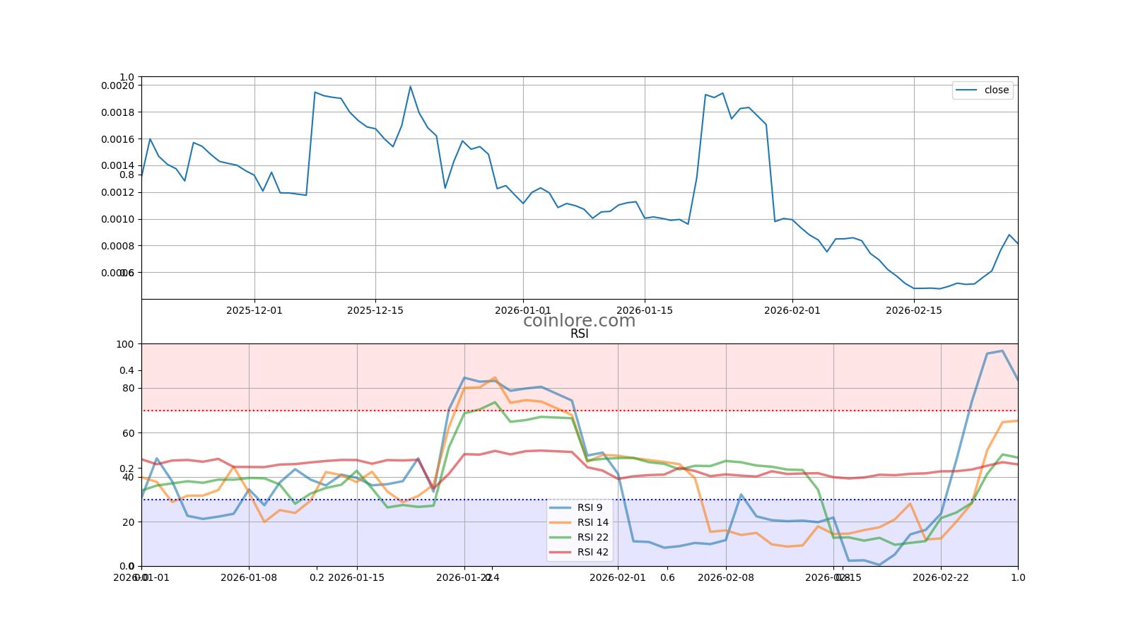 Pivot Token RSI indicator