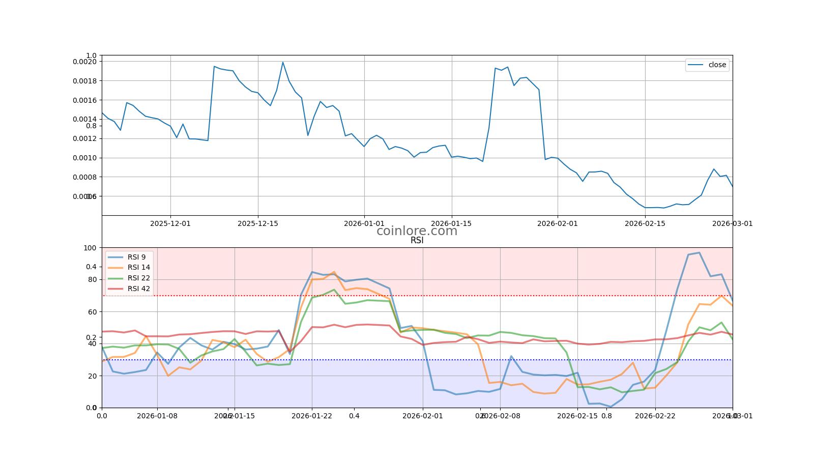 Pivot Token RSI indicator