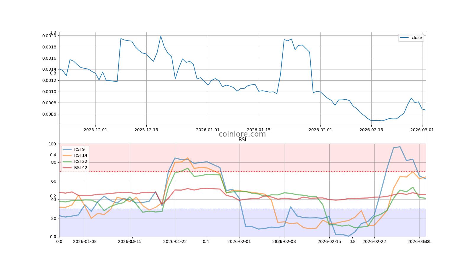 Pivot Token RSI indicator