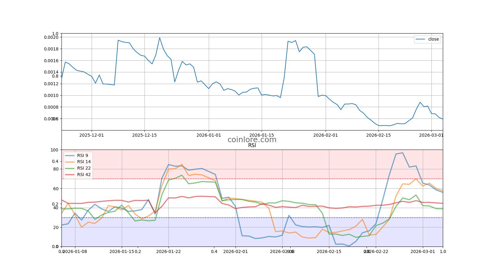 Pivot Token RSI indicator