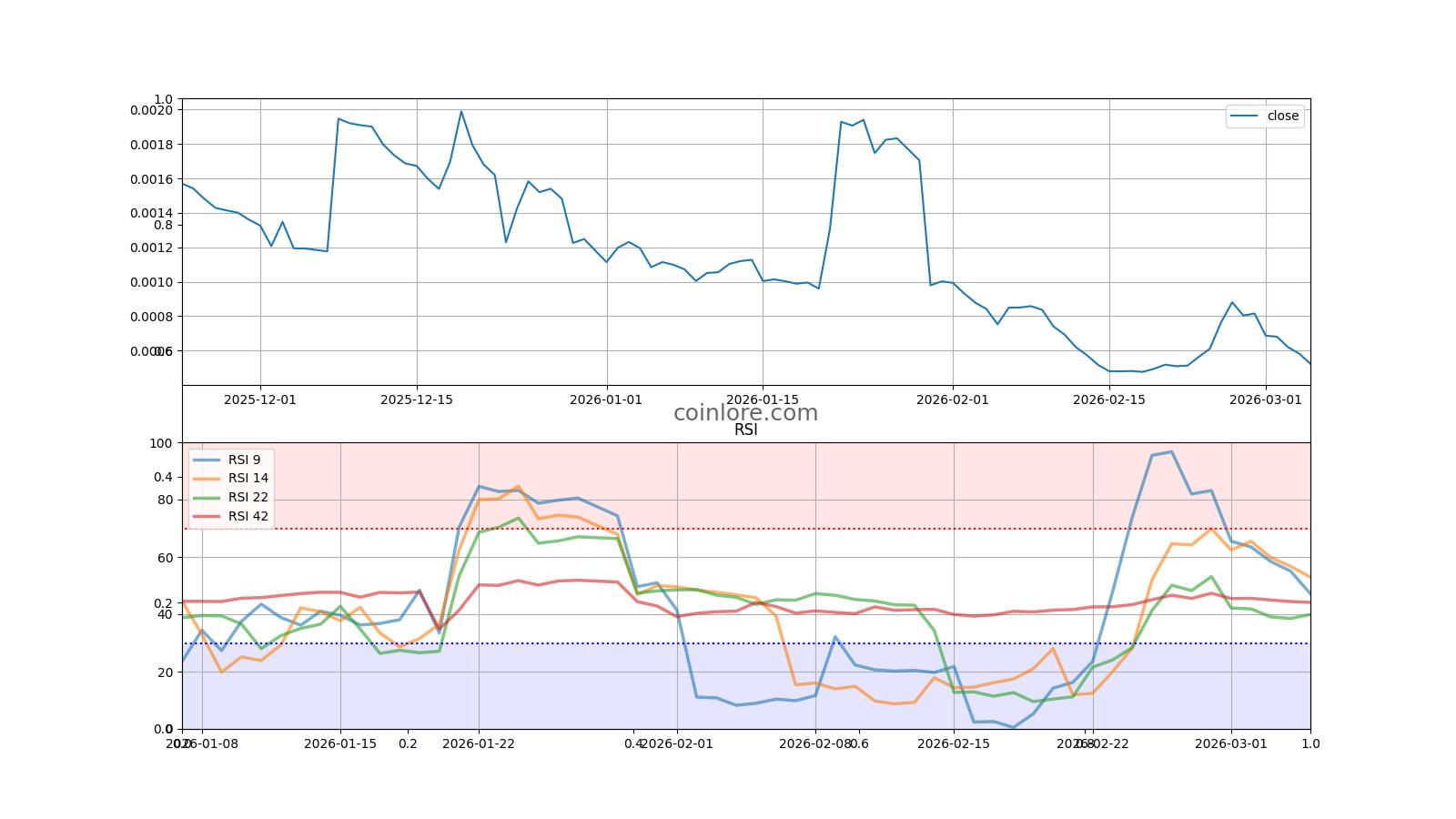 Pivot Token RSI indicator