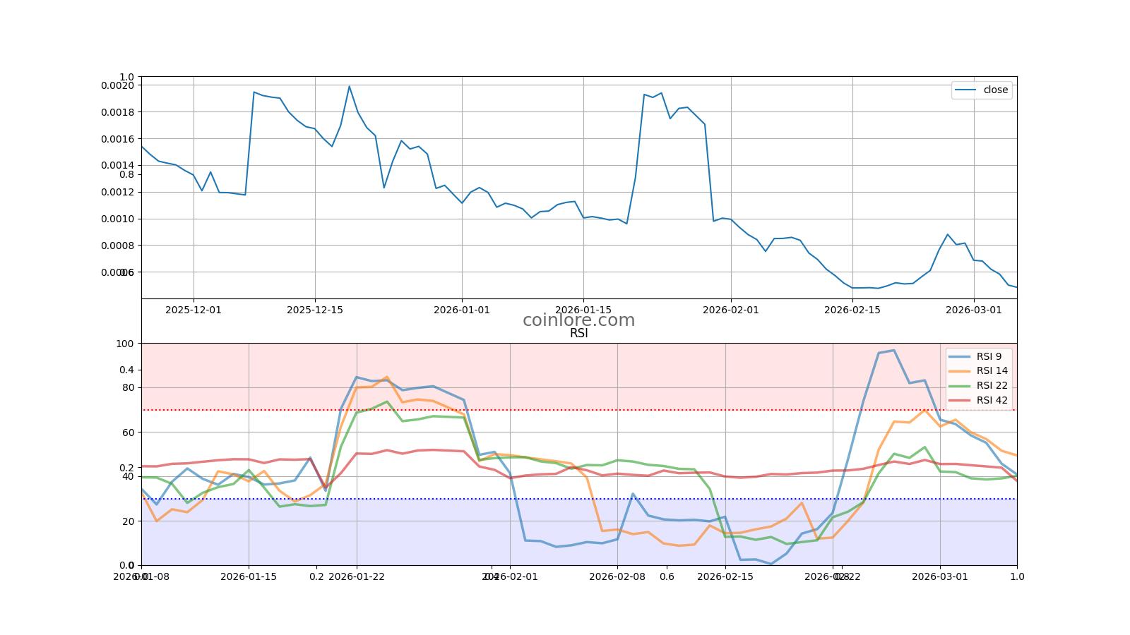 Pivot Token RSI indicator