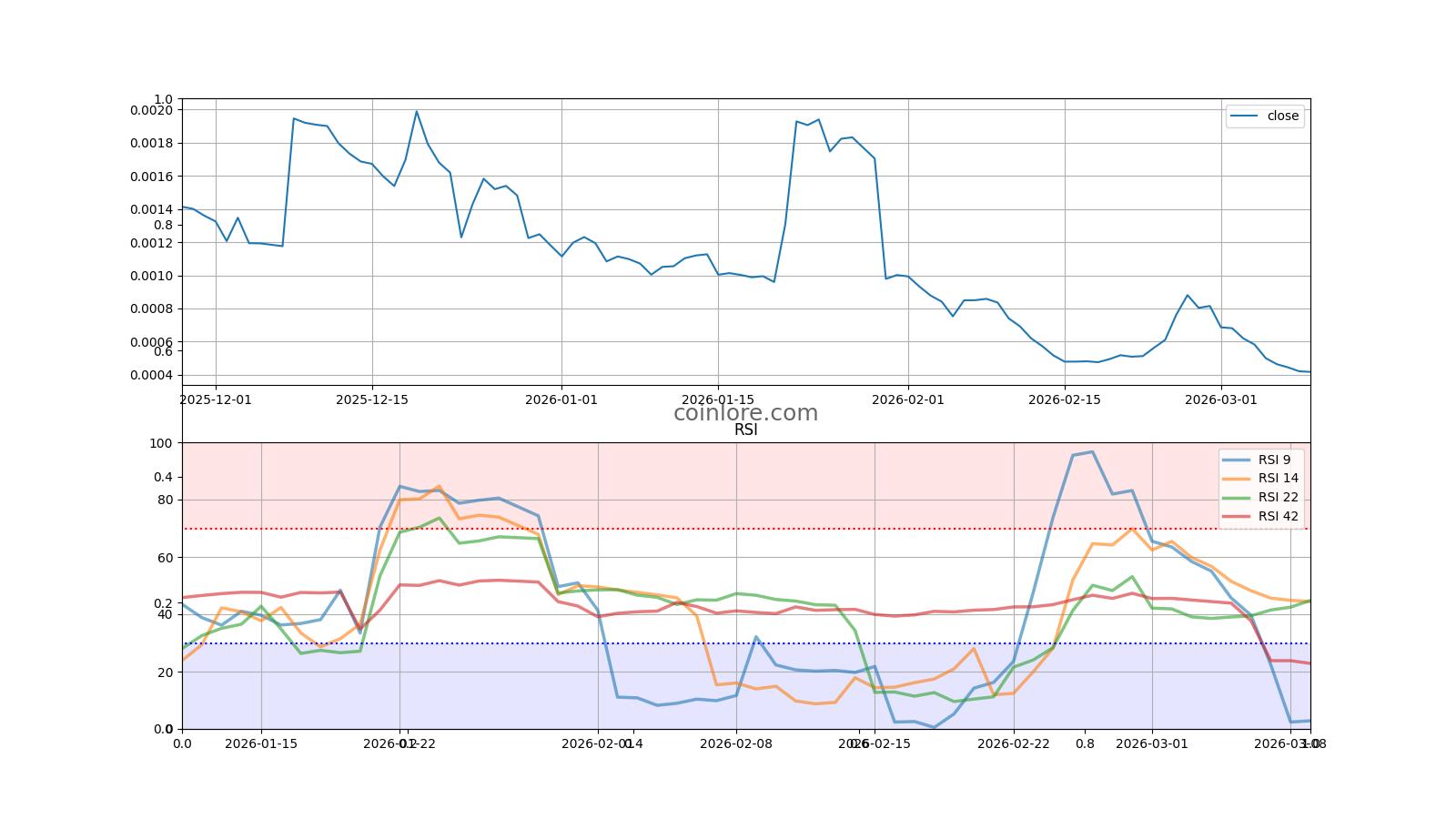 Pivot Token RSI indicator
