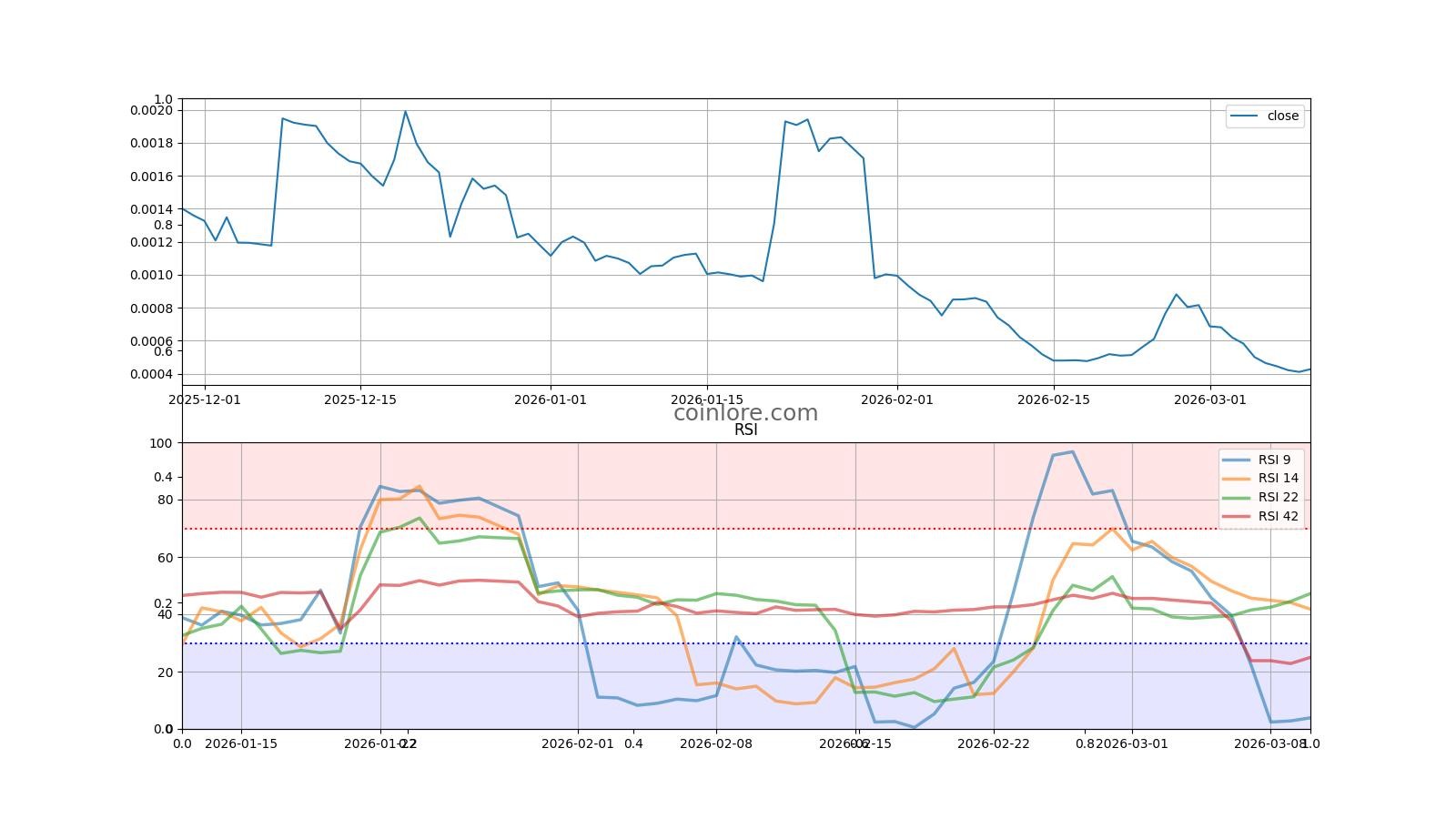 Pivot Token RSI indicator