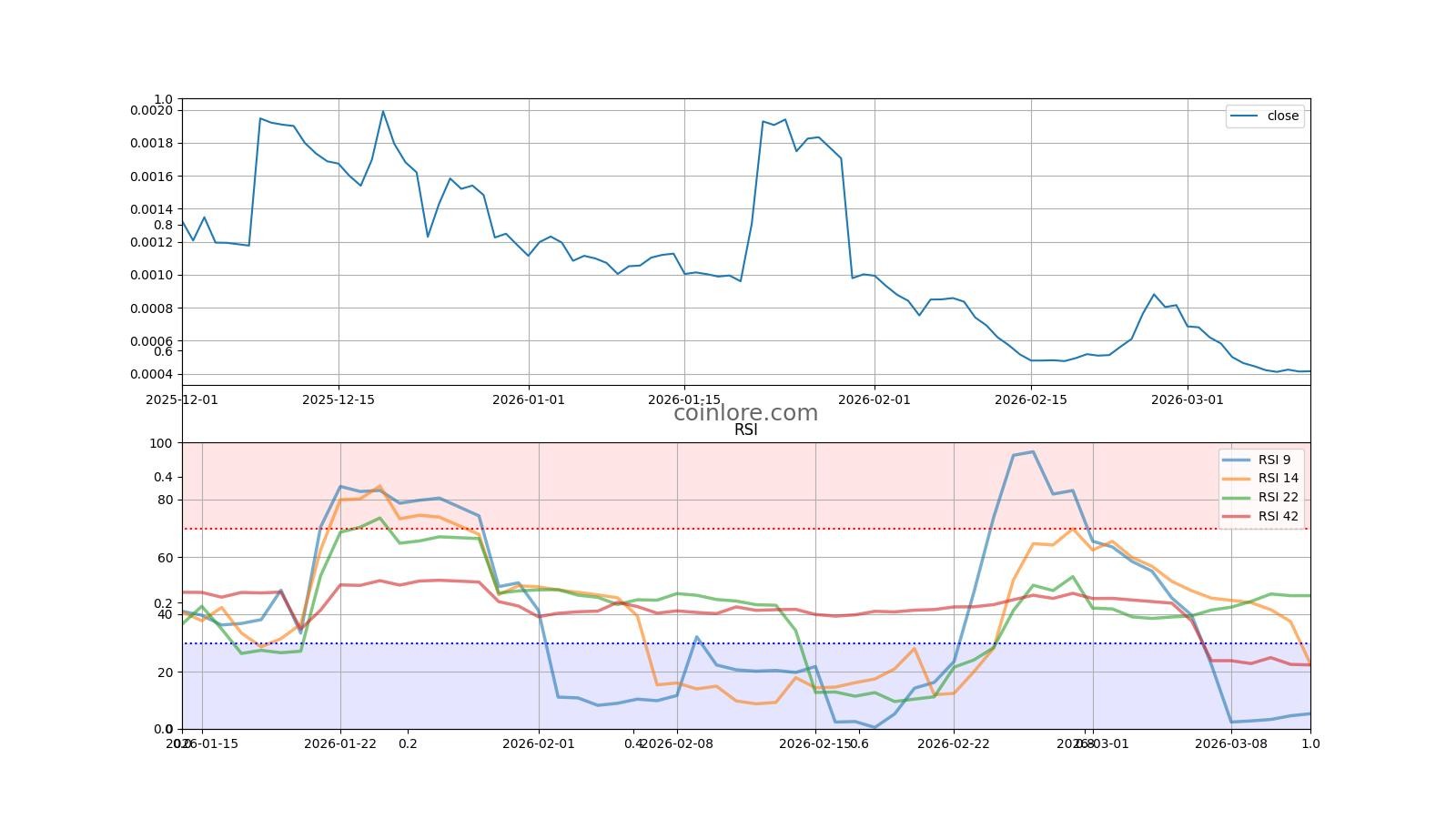 Pivot Token RSI indicator