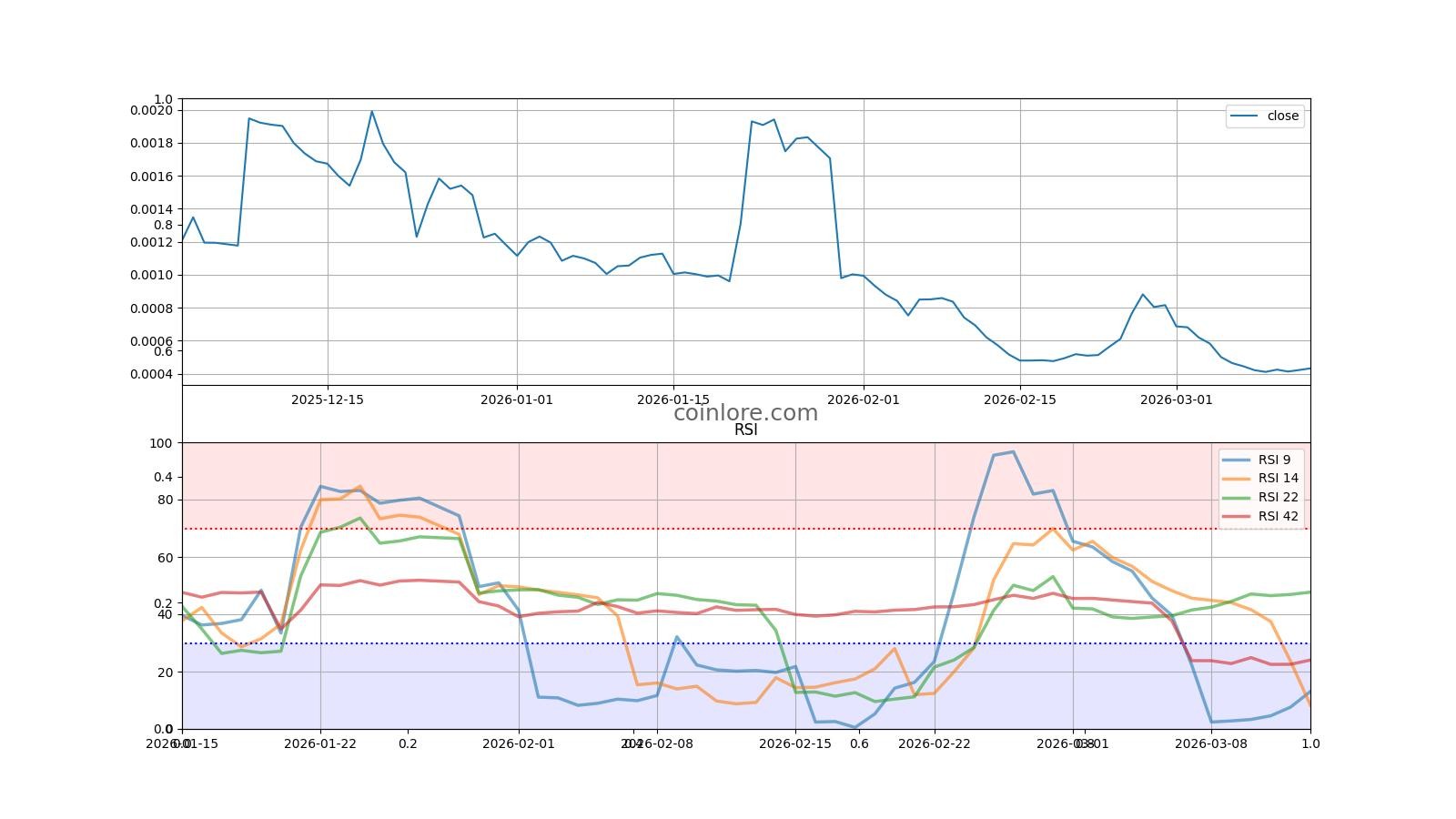 Pivot Token RSI indicator