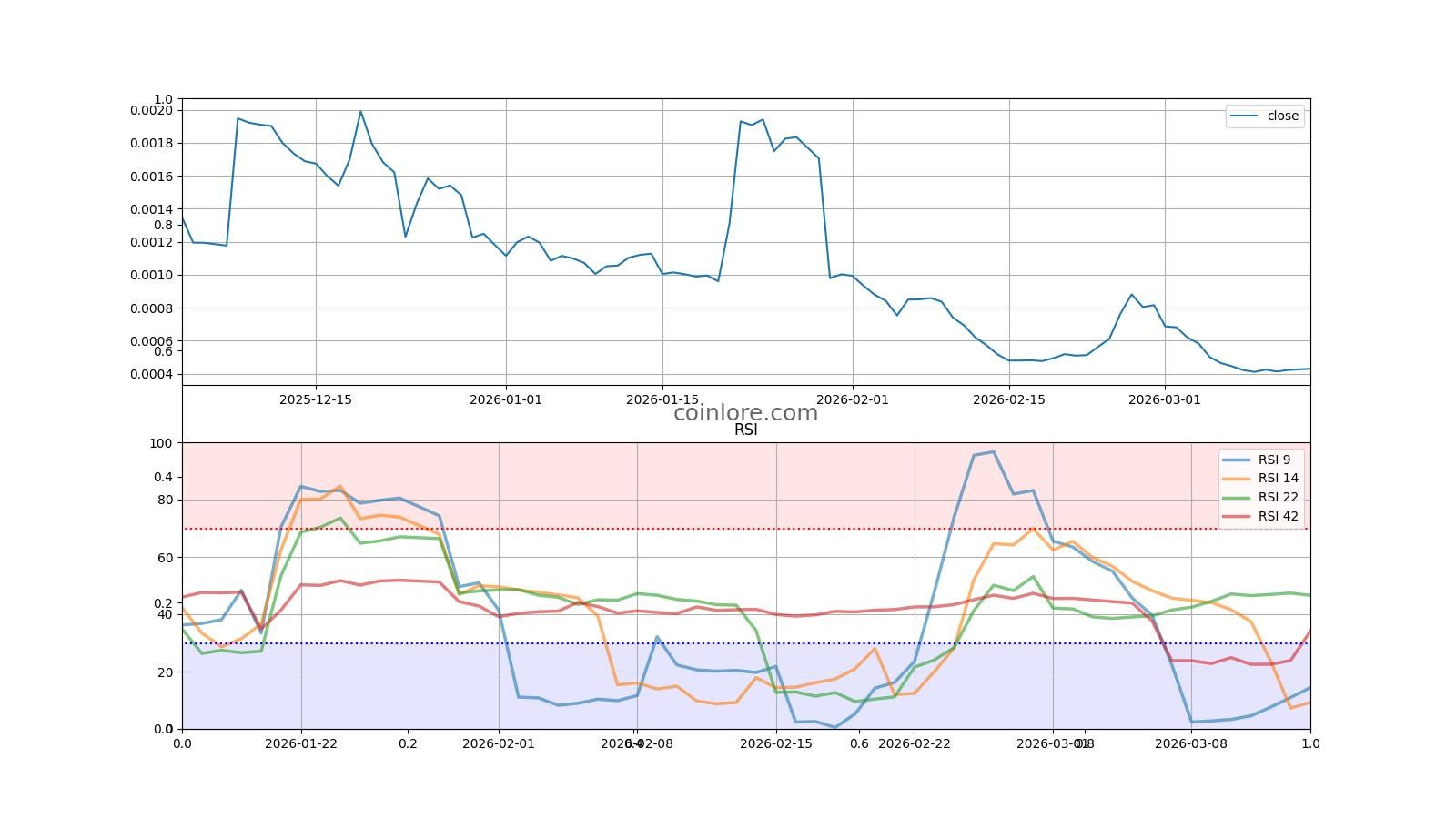 Pivot Token RSI indicator