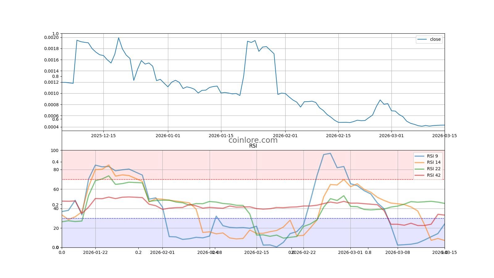 Pivot Token RSI indicator