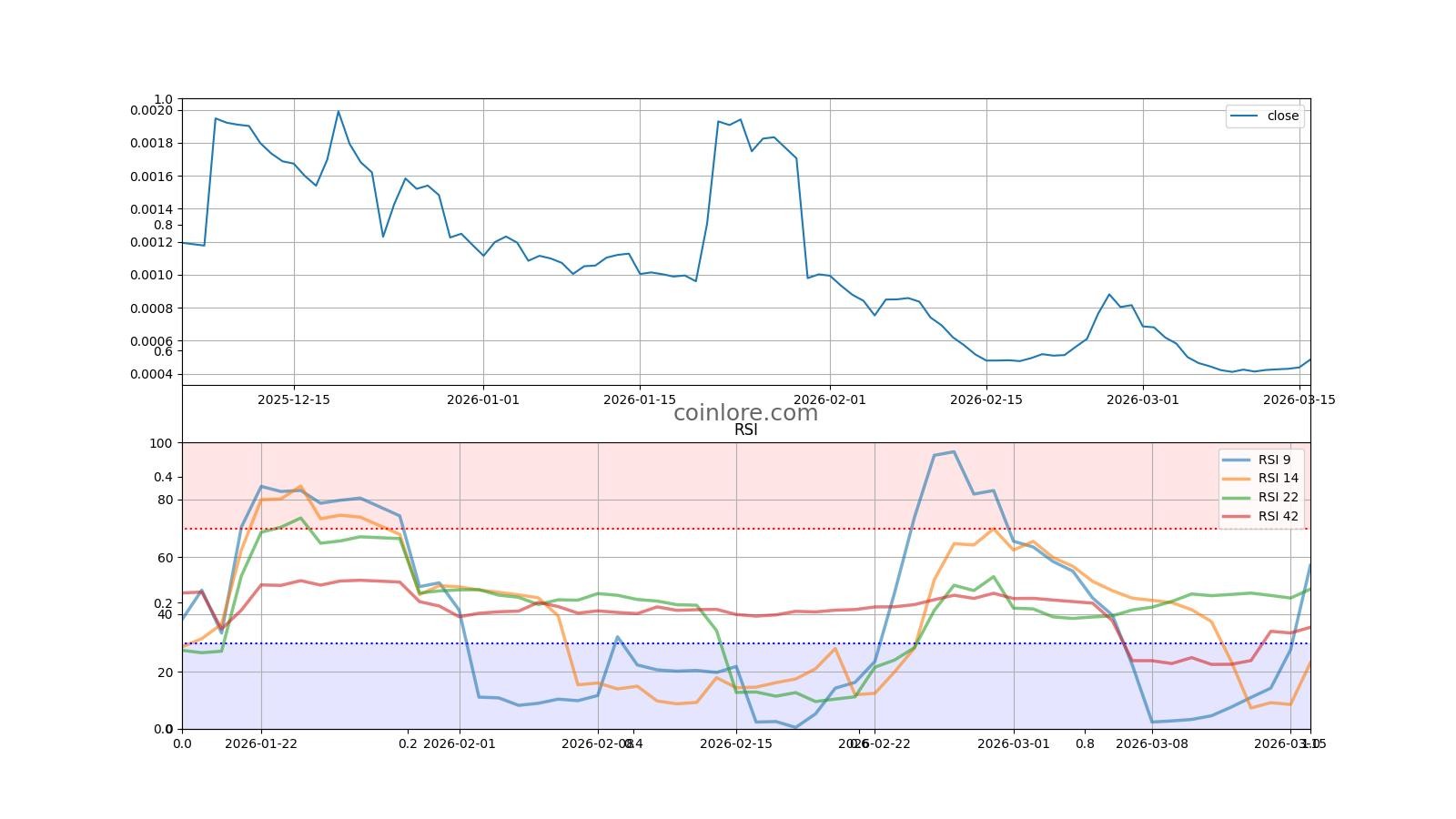 Pivot Token RSI indicator