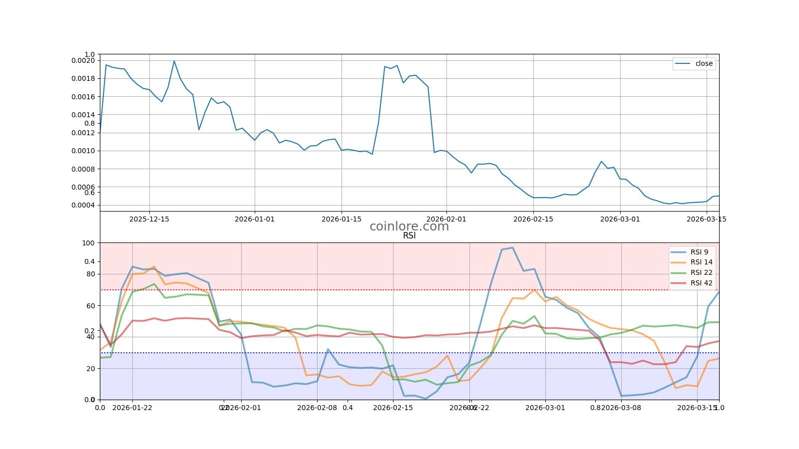 Pivot Token RSI indicator