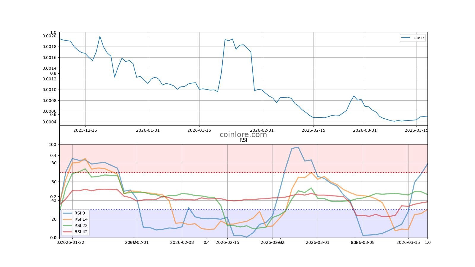 Pivot Token RSI indicator