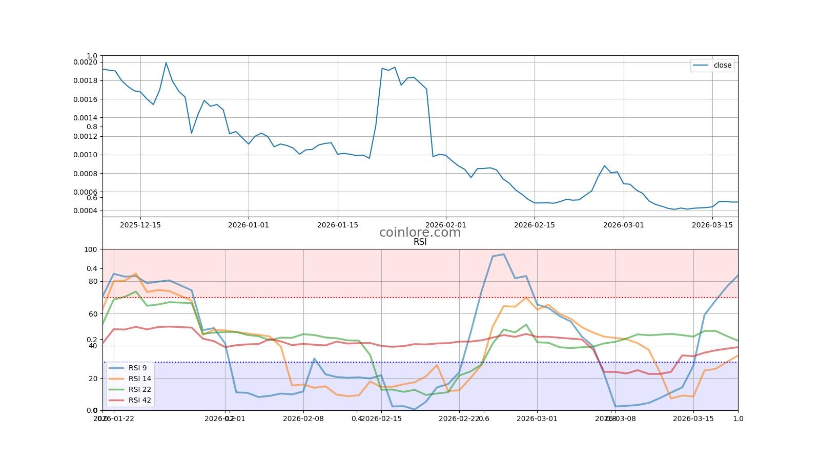 Pivot Token RSI indicator