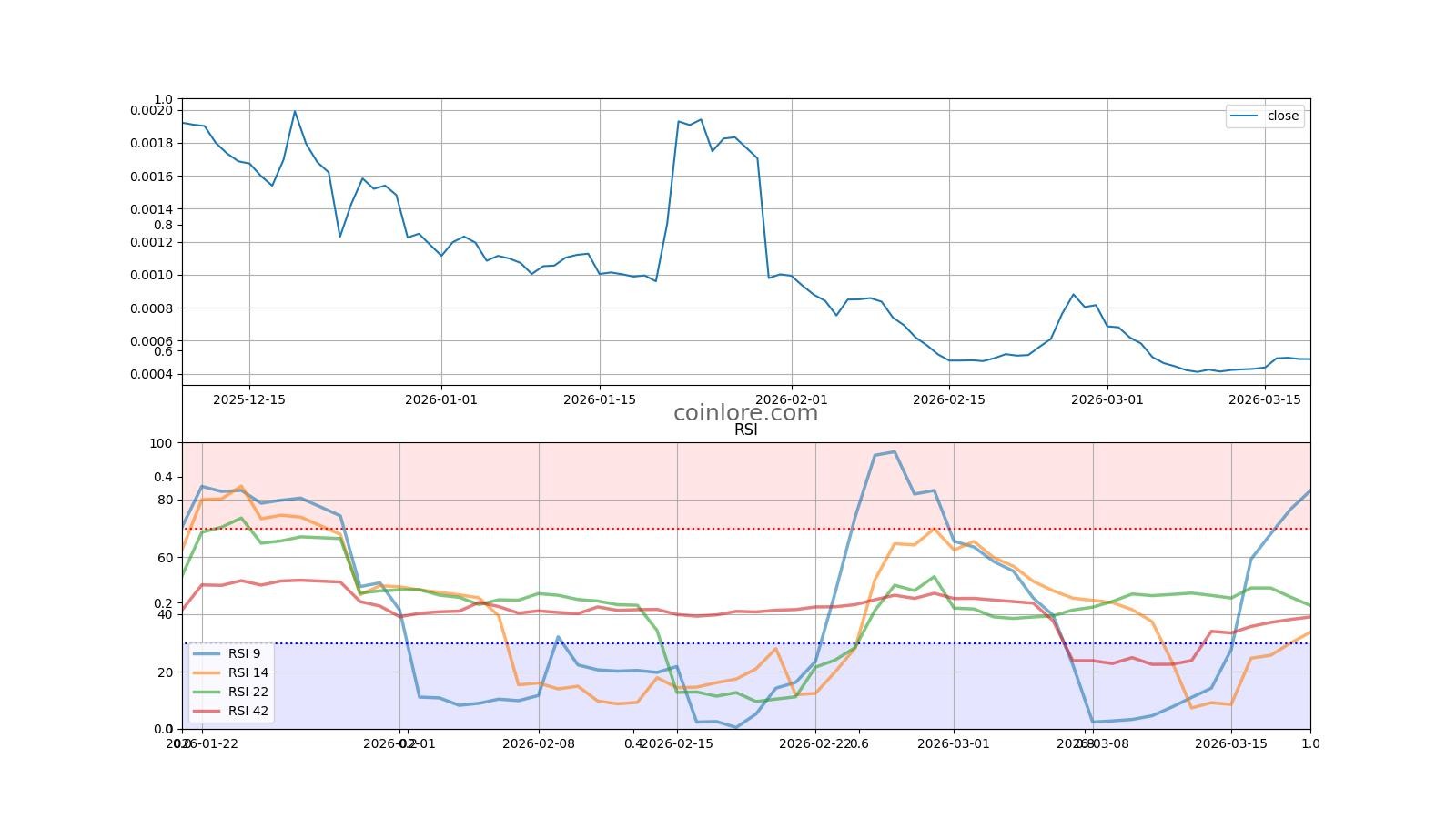 Pivot Token RSI indicator