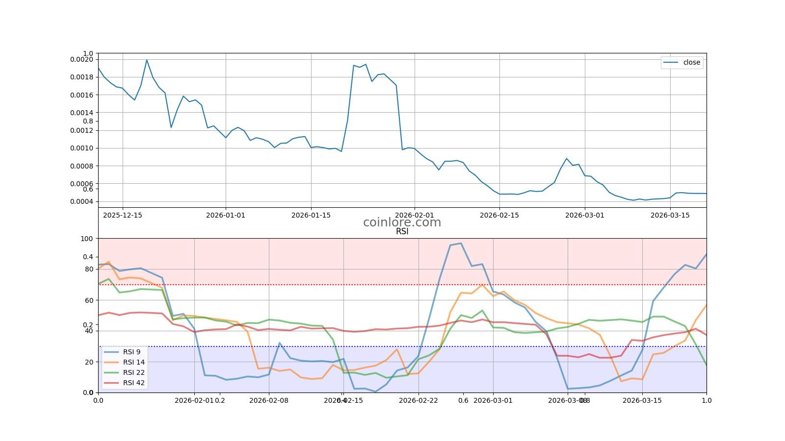 Pivot Token RSI indicator