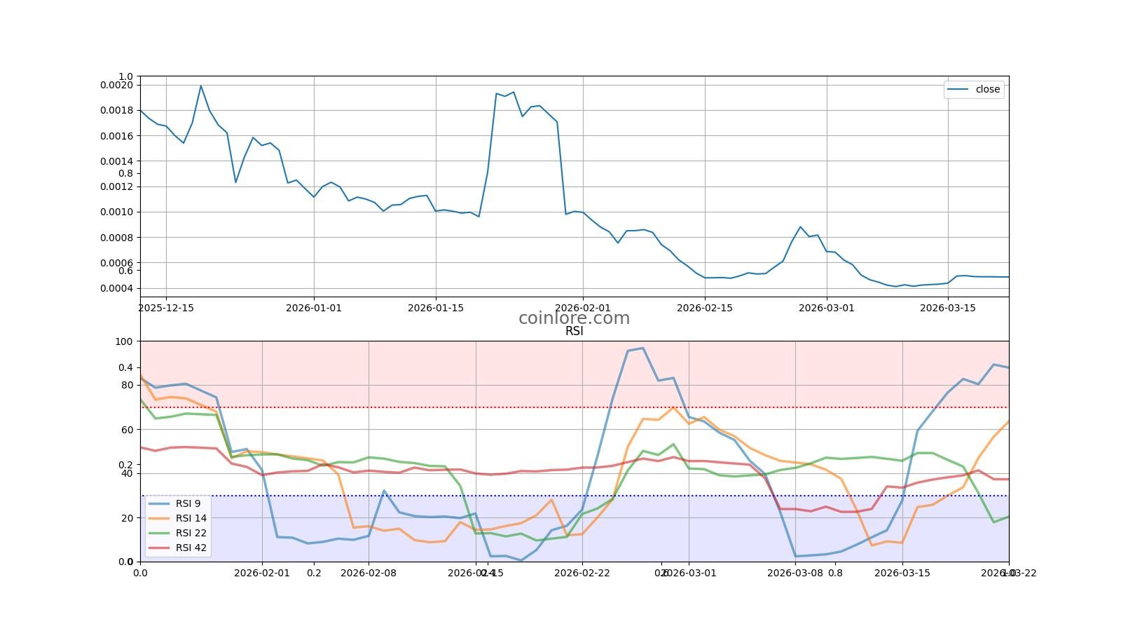 Pivot Token RSI indicator