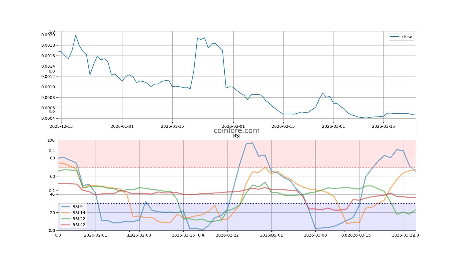 Pivot Token RSI indicator