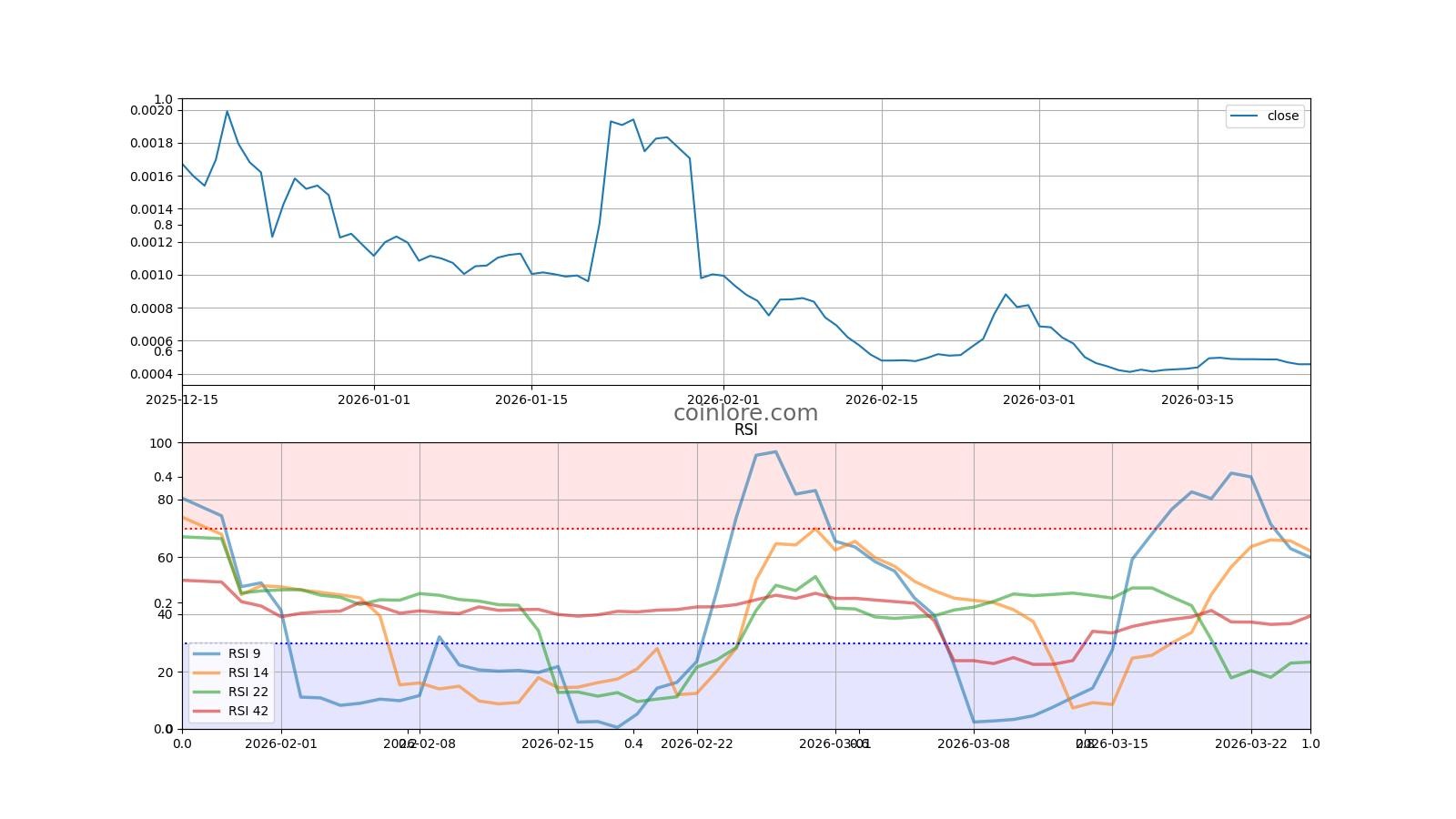 Pivot Token RSI indicator