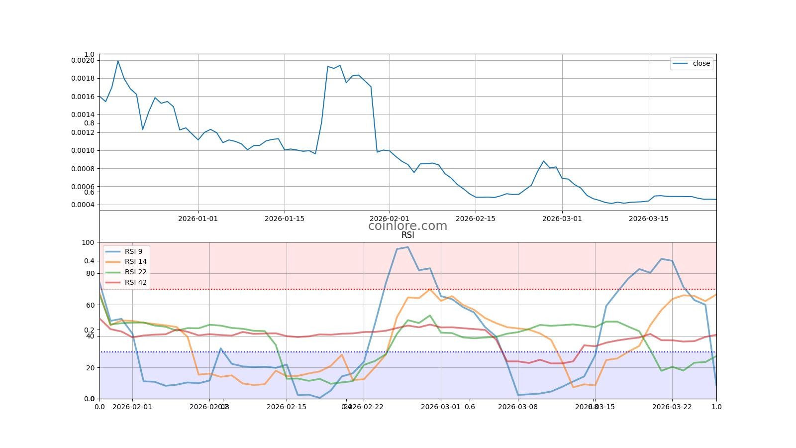 Pivot Token RSI indicator